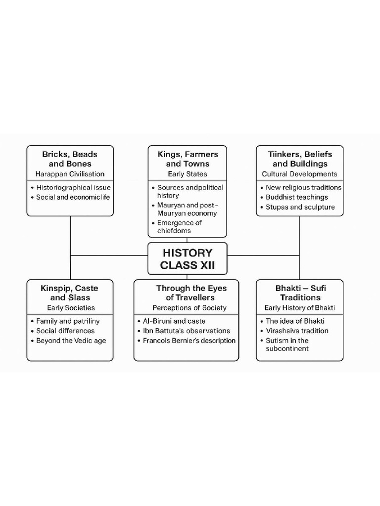 Class XII History Concept Map | PDF