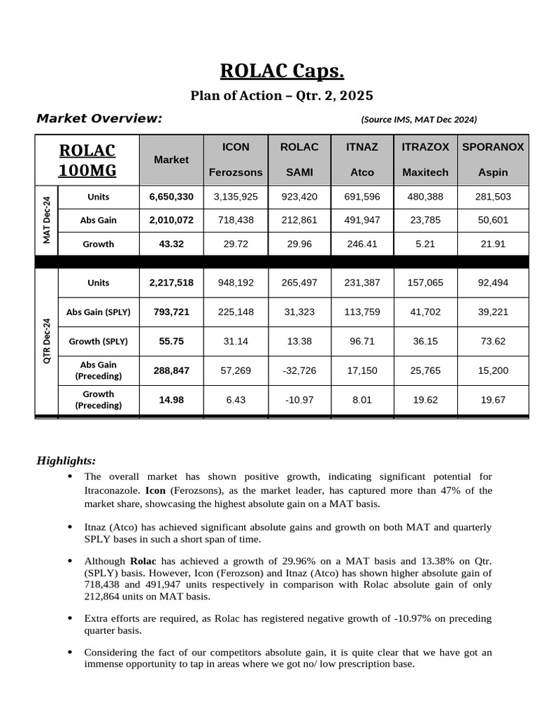Rolac Market Strategy for Q2 2025 | PDF | Diseases And Disorders ...