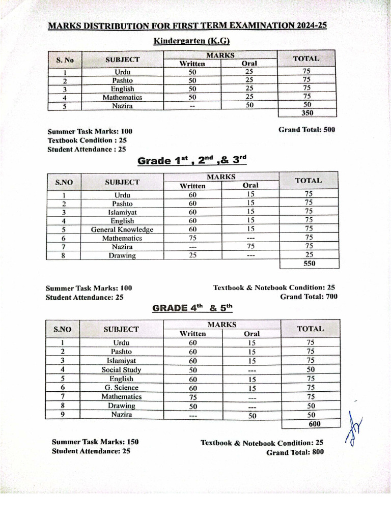 Mid Term Exam Marks Distribution and Papers Format | PDF