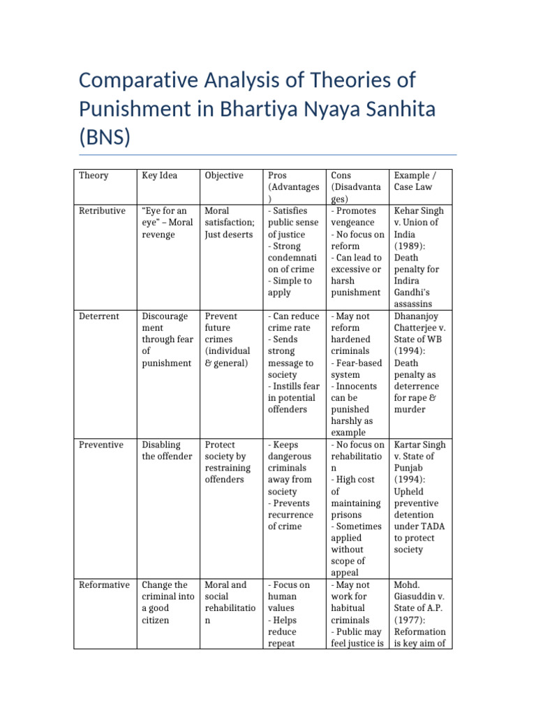 Theories of Punishment BNS | PDF | Crime & Violence | Crimes