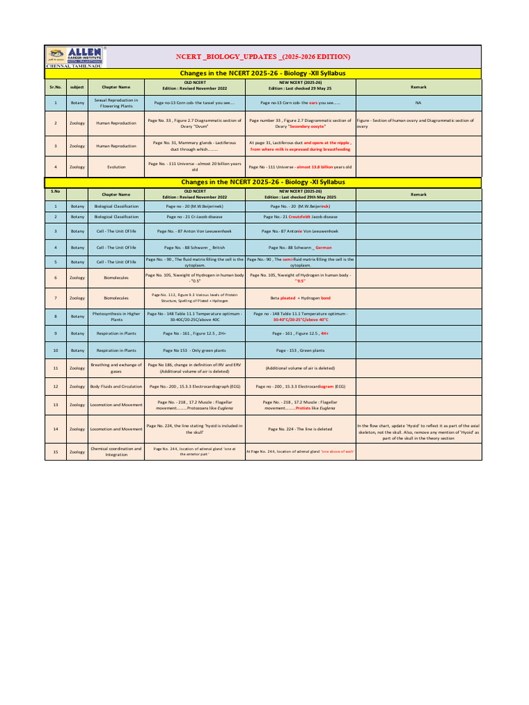 NCERT Biology Changes 2025-26 Summary | PDF | Botany | Ovary
