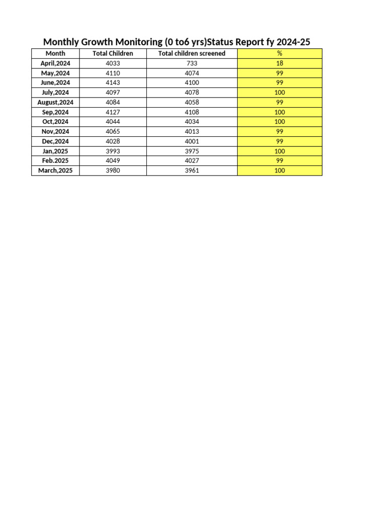 Monthly Growth Monitoring Status Fy 2024-25 | PDF