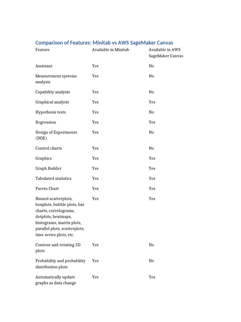 Minitab Vs SageMaker Comparison | PDF | Regression Analysis | Analysis ...