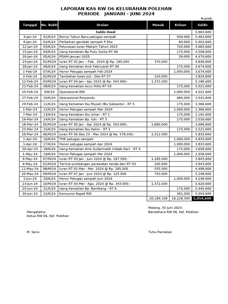 Laporan Keuangan RW 06 Polehan 2024 | PDF