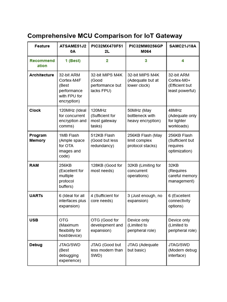 MCU Comparison For IoT Gateway | PDF | Classes Of Computers | Computer Engineering