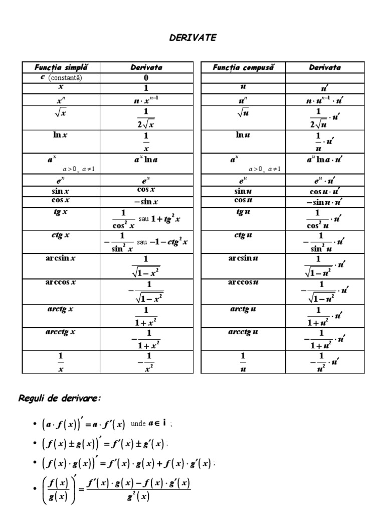 Tabel Derivate | PDF