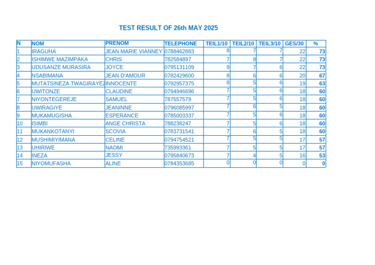A2 Test Result | PDF