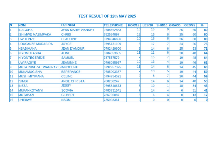 A1 Test Result-1 | PDF