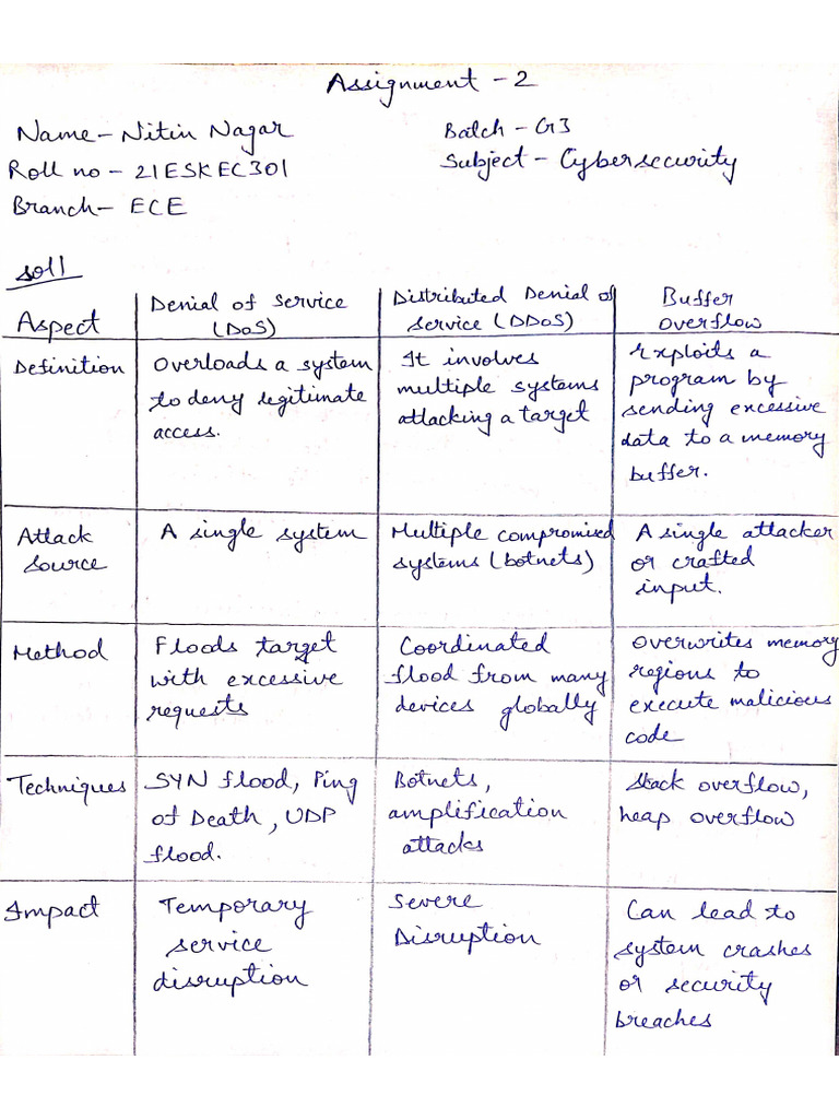 Cybersecurity Assignment 2 | PDF