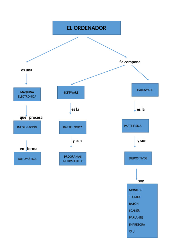 Resumen Grafico Tema Ordenador | PDF