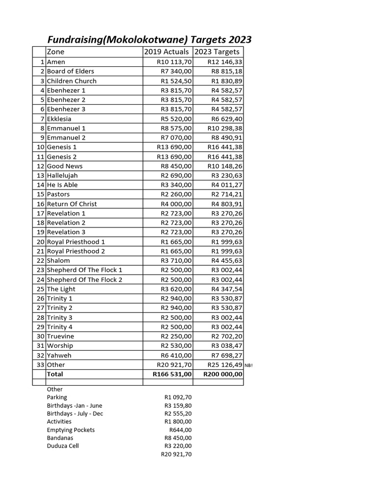 EWOC Fundraising Targets 2023 | PDF