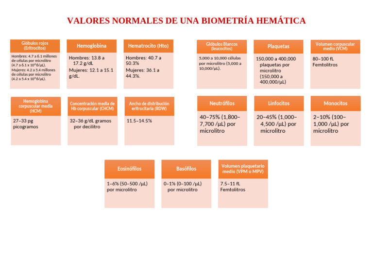 Valores Normales de Una Biometría Hemática - Sangre | PDF | Leucocito | Sangre