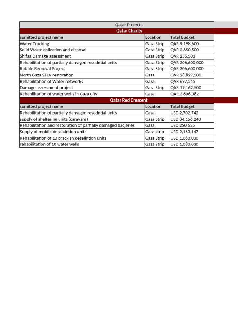 Qatar Proposal Tracking Sheet | PDF