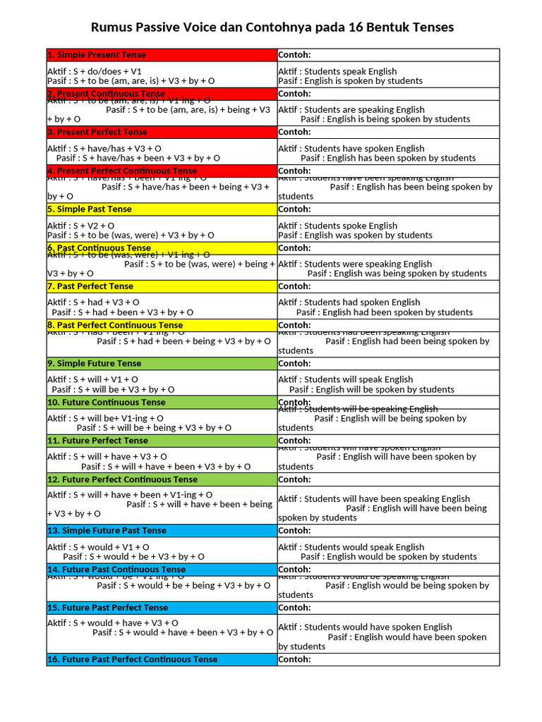 Rumus Passive Voice dalam 16 Tenses | PDF | Grammatical Tense | Perfect ...