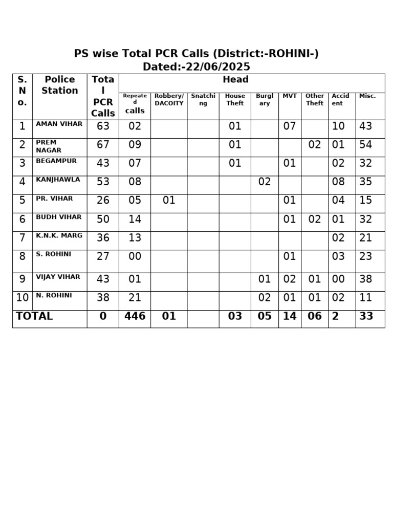 PCR Per 22-06-2025 | PDF