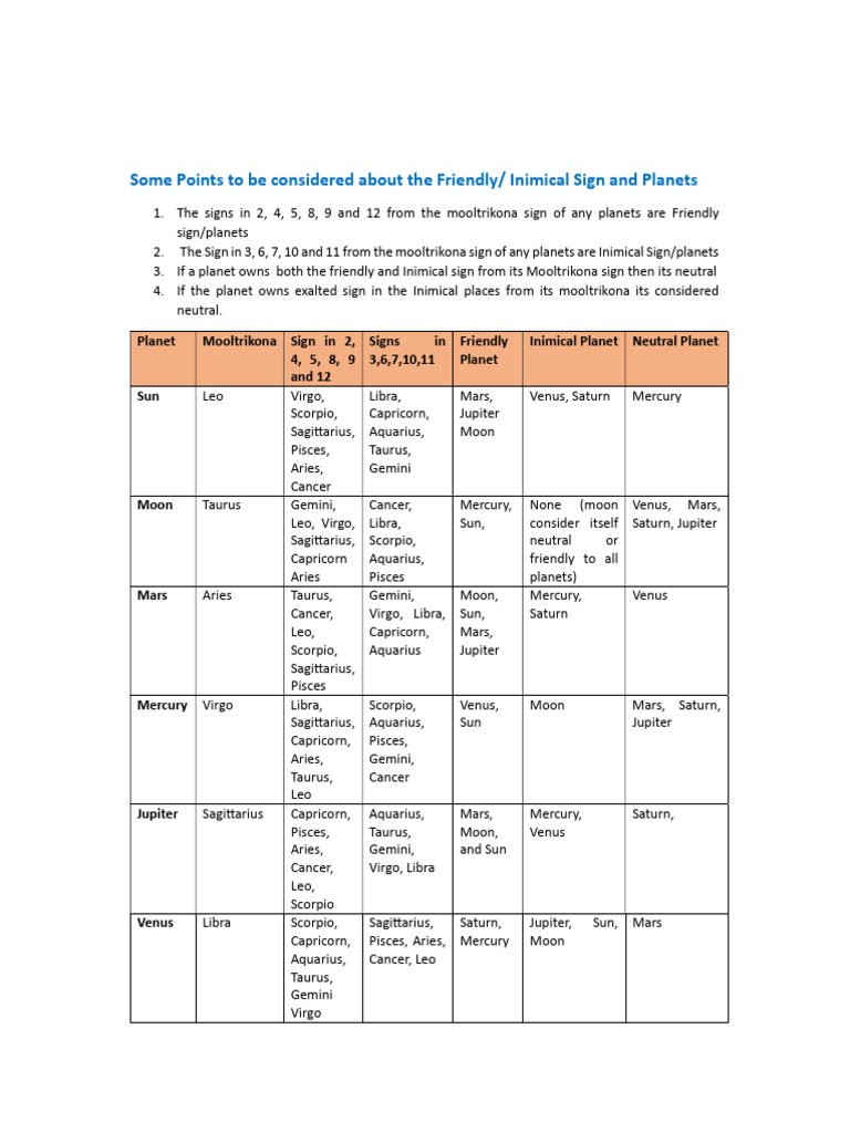Exaltation and Debilitation of Planets | PDF | Planets In Astrology ...