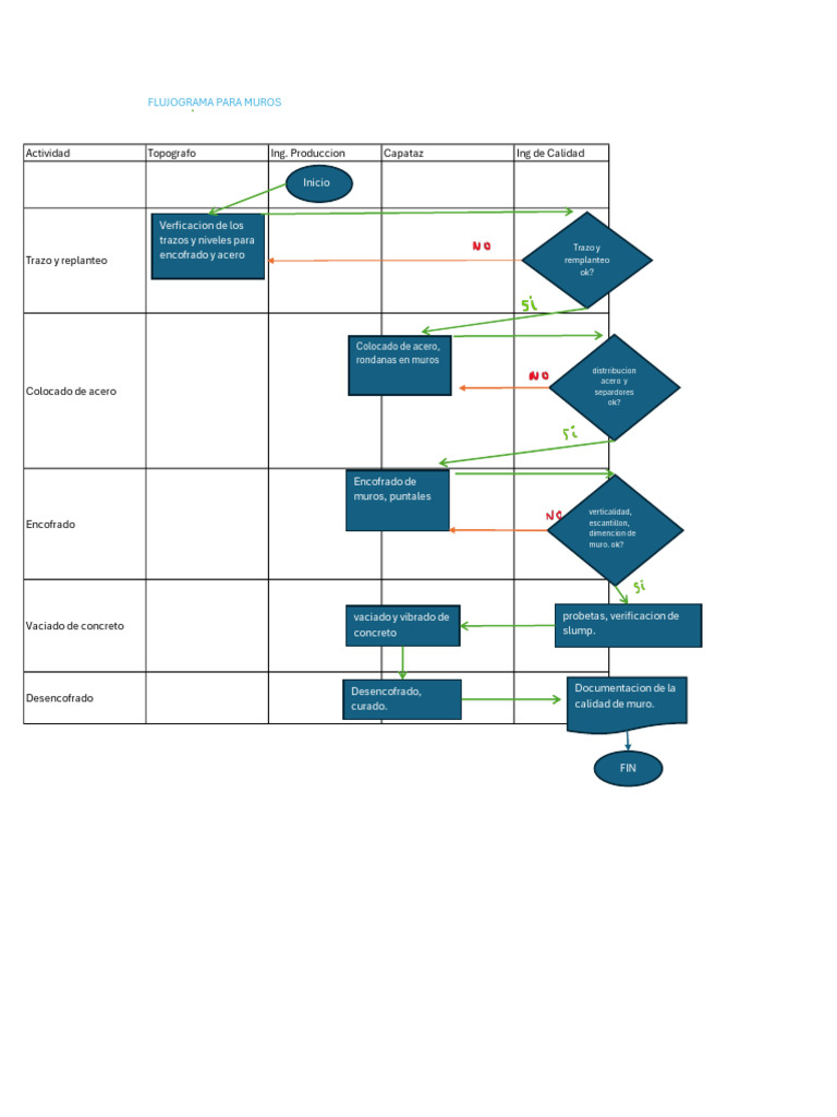 Modelo de Flujograma | PDF | Sector secundario de la economía | Elementos arquitectónicos