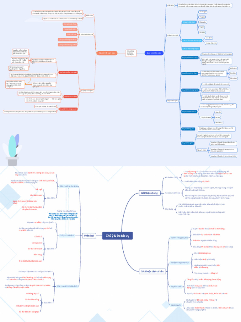Mindmap Tâm Lý Học | PDF