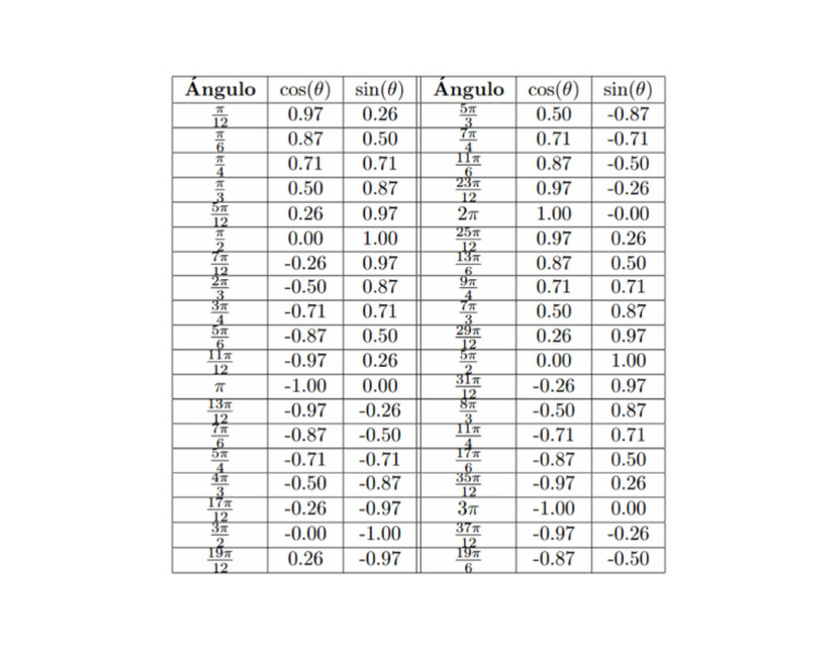 046f386b Tabla de SIN y COS | PDF