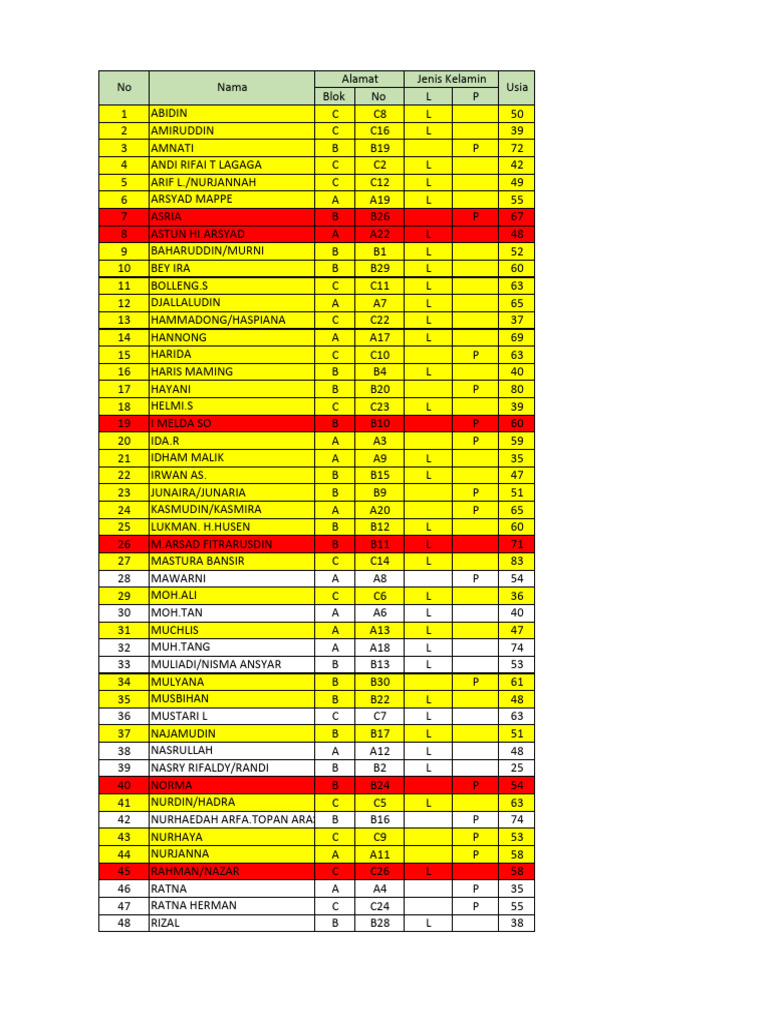 Data Assesment Livelihood | PDF