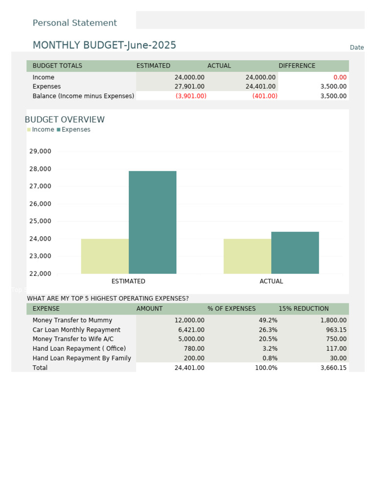 June 2025 Monthly Budget Overview | PDF | Expense | Income