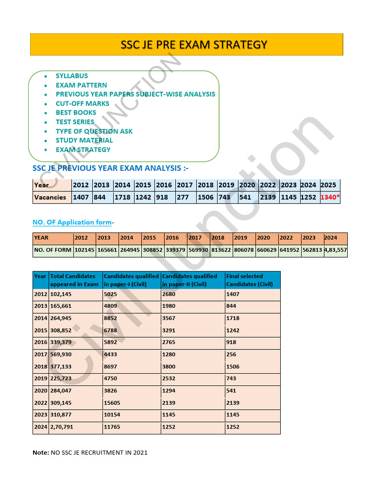 SSC JE Pre Exam Strategy & Analysis | PDF | Beam (Structure) | Concrete