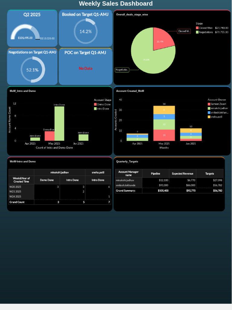 Weekly Sales Dashboard | PDF | Cloud Computing