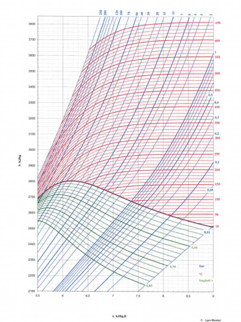 H-S Diagram STEAM (Swedish-A4) | PDF