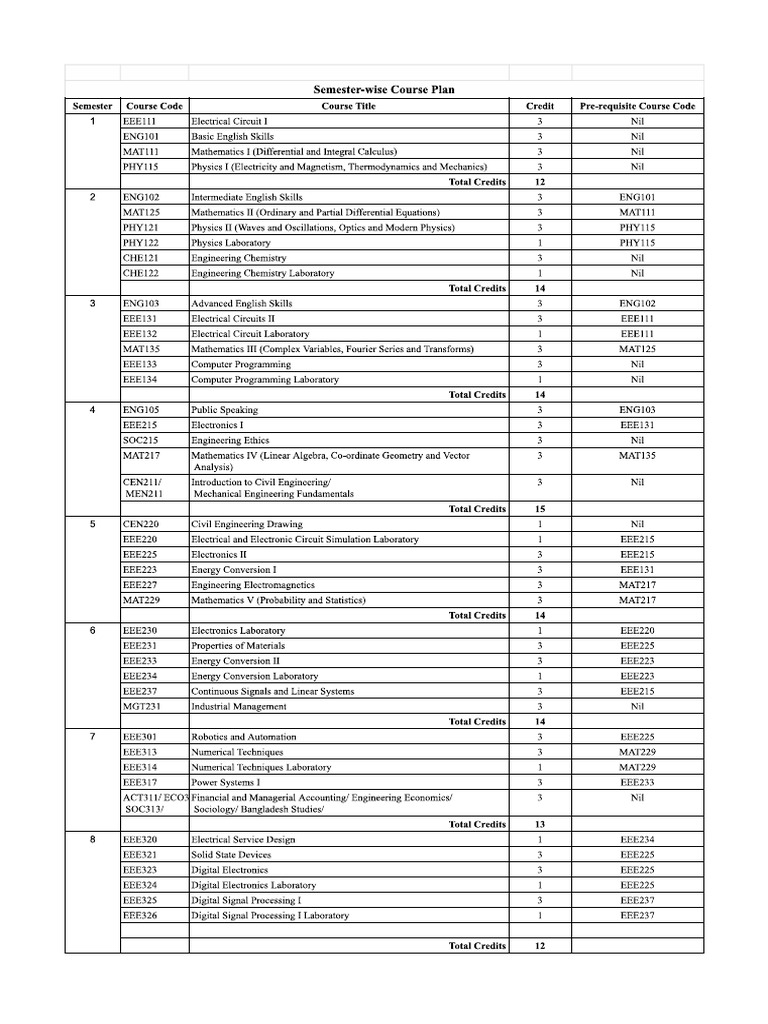 Semester Wise Course Plan | PDF