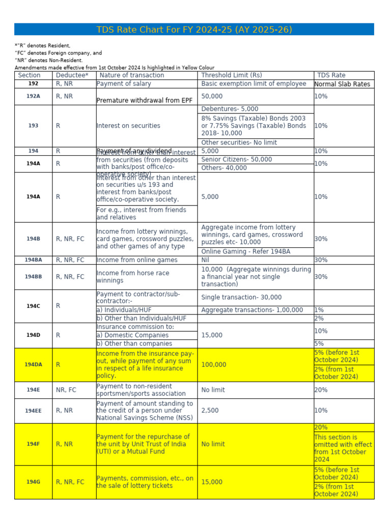 TDS Rate Chart FY 2024-25 | PDF | Capital Gains Tax | Payments