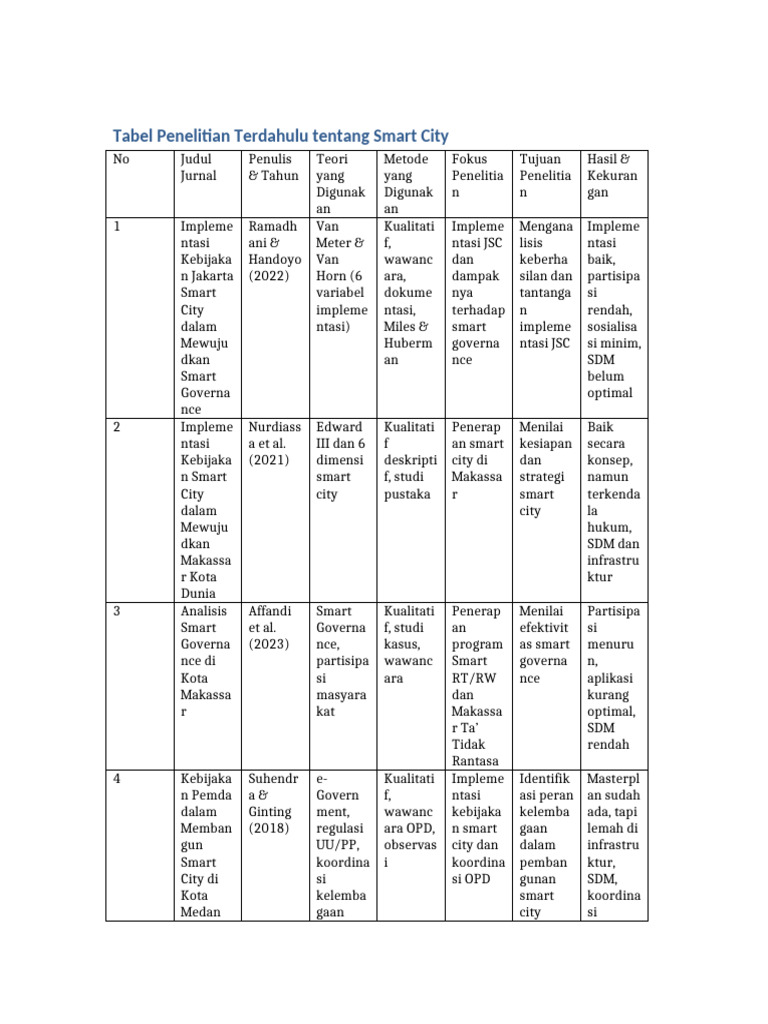 Tabel Smart City 7 Jurnal | PDF