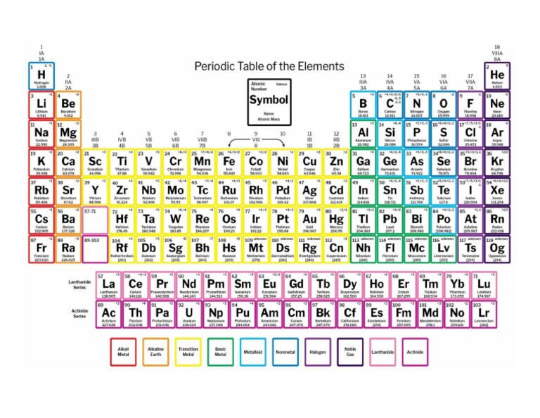 The Periodic Table | PDF