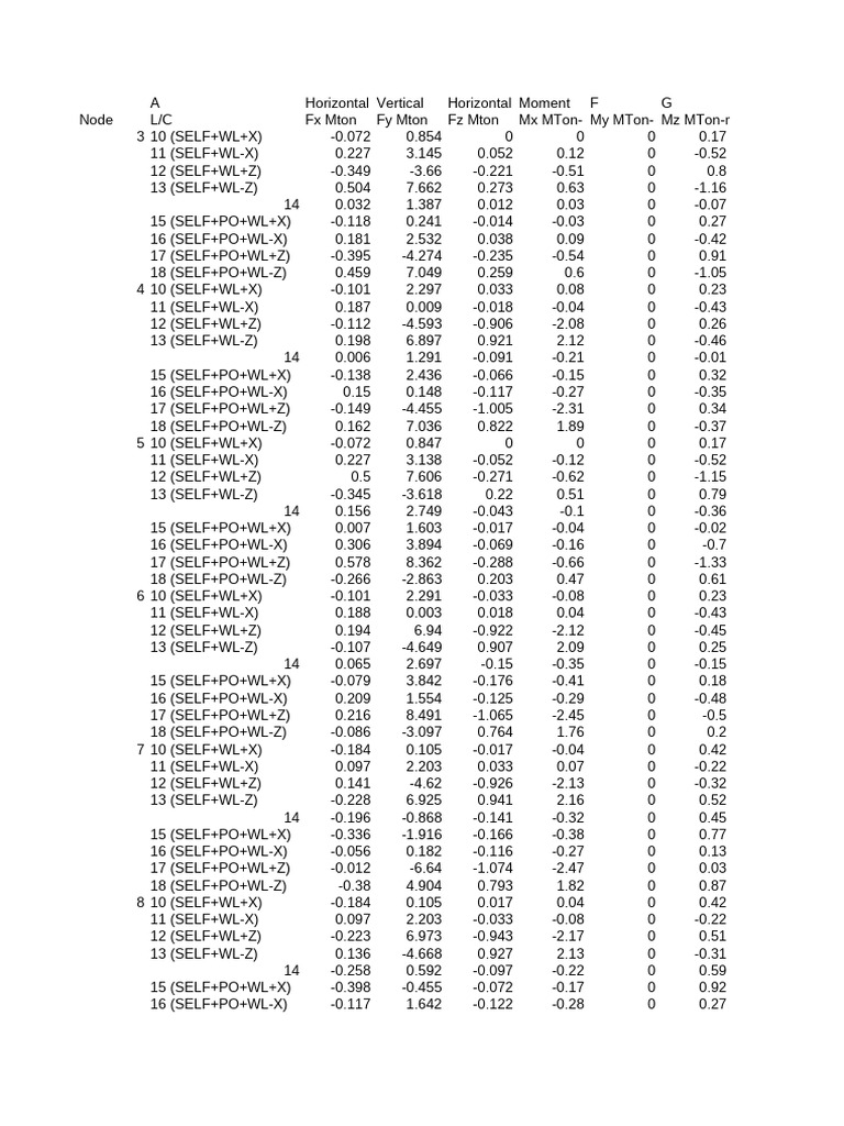 Raft Foundation Load Analysis Data | PDF | Column | Bending