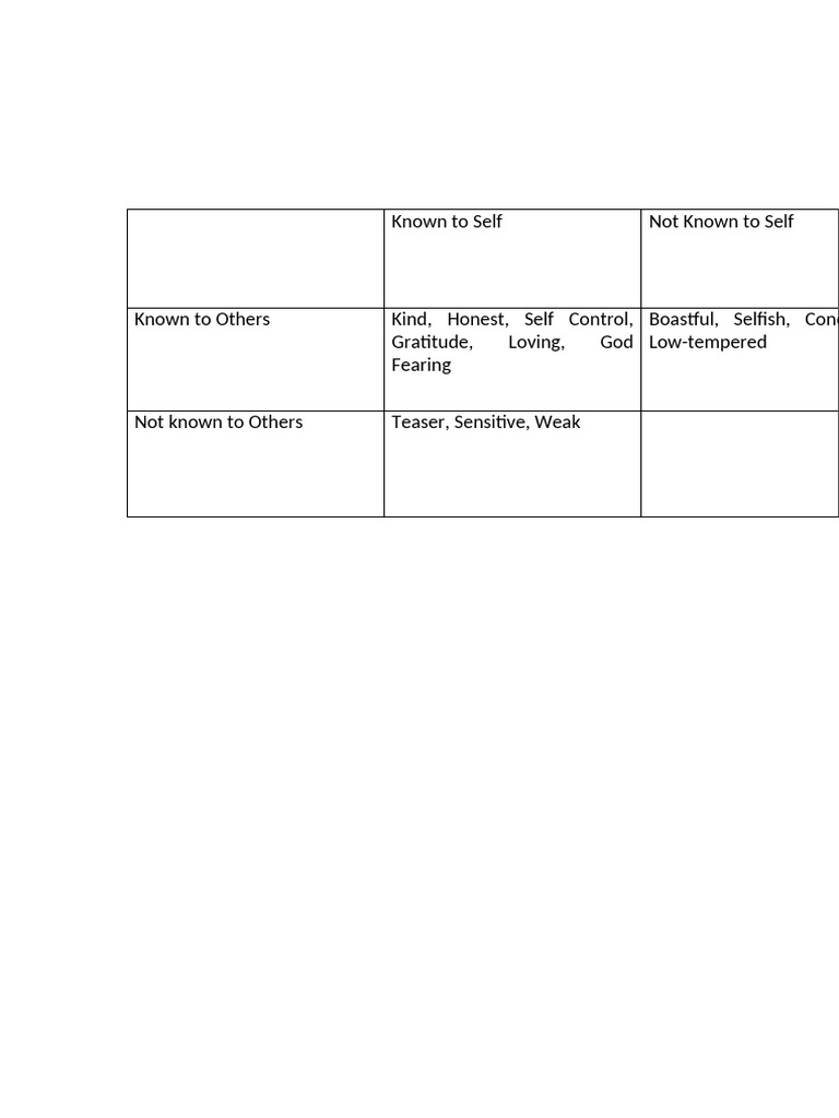 Self-Awareness and Perception Matrix | PDF