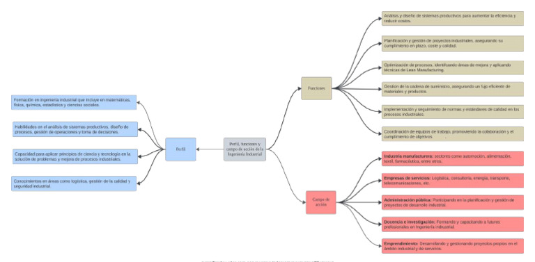 Mapa Mental. Ing. Industrial. Colonia Mautino Anyelo | PDF