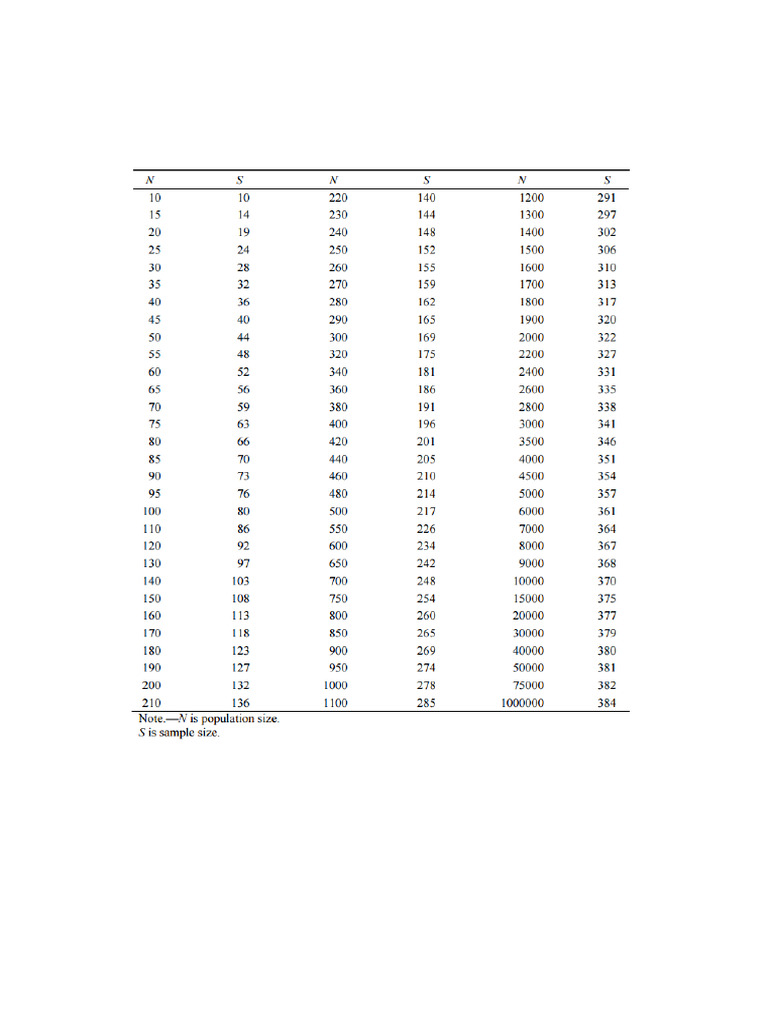 Krecjie and Morgan Sample Size | PDF
