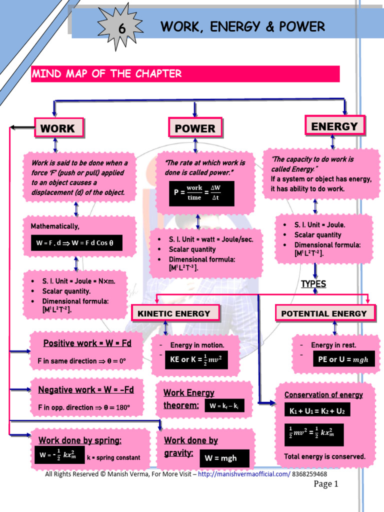 Mind Map: Work and Energy Concepts | PDF | Collision | Force