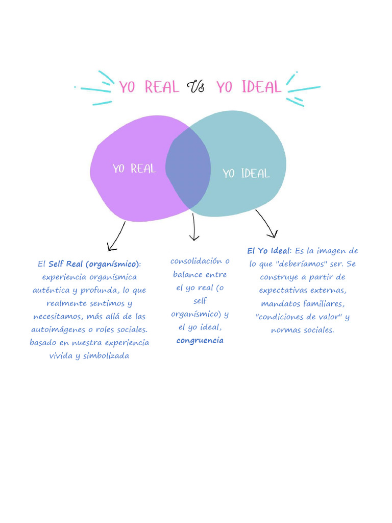 Yo Ideal Versus Yo Real | PDF