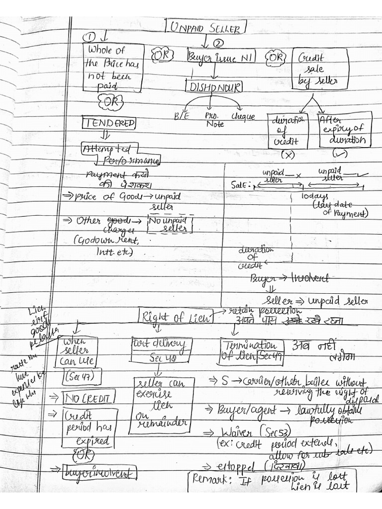 Law Ch-2 (Unit 4 - Unpaid Seller) | PDF