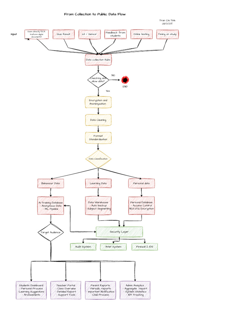 Data Management and Security Overview | PDF | Data | Information ...