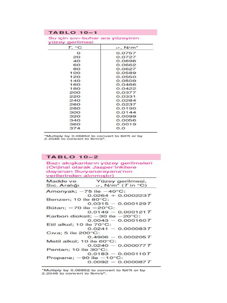 Isı Tranfeer Tablo | PDF