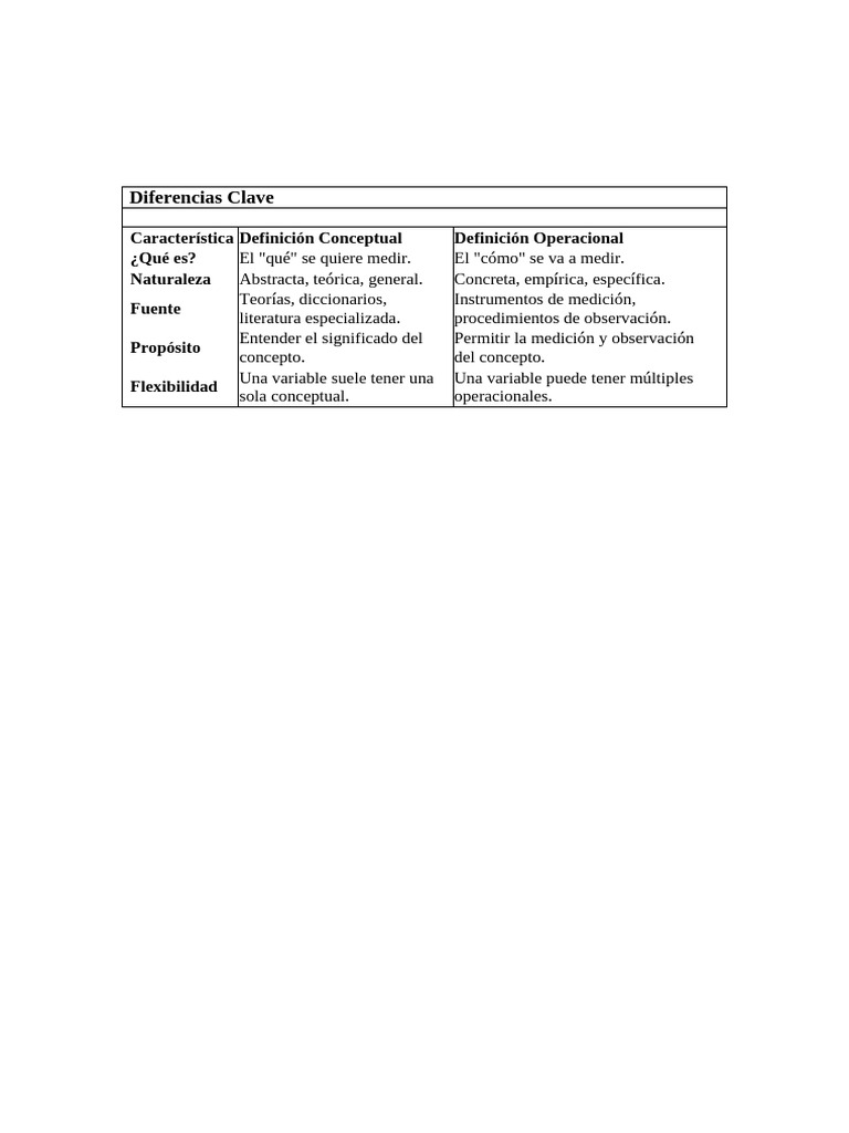 Diferencias entre Definición Conceptual y Operacional | PDF