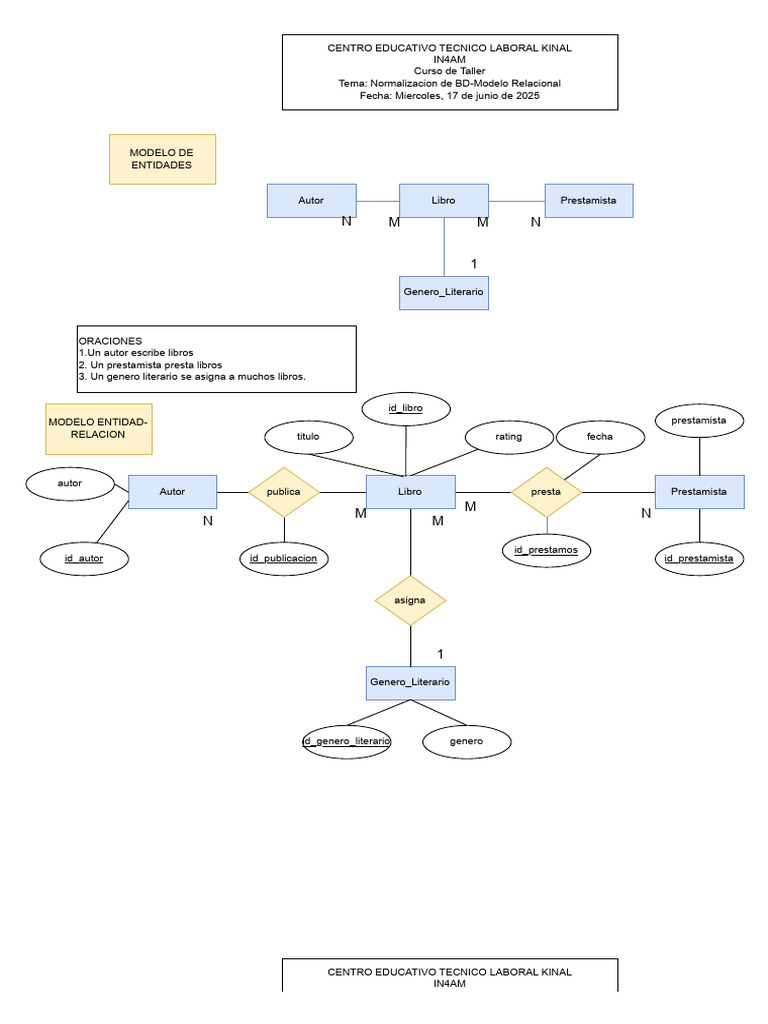 Relacion Libro Autor - Drawio | PDF