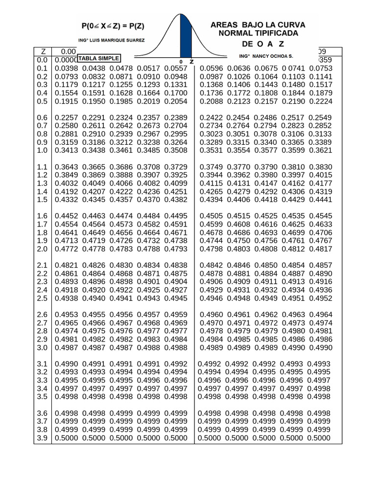 Tabla Distr Normal | PDF