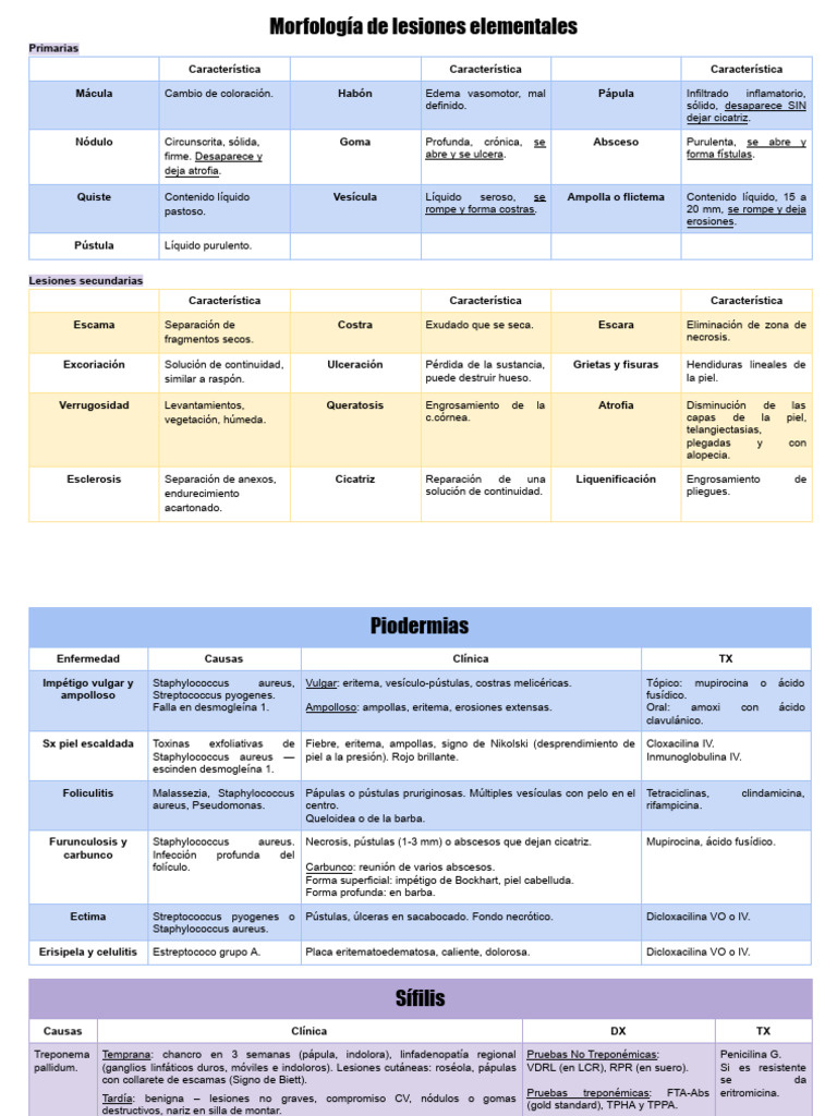 Dermatología | PDF | Perdida de cabello | Condiciones cutáneas