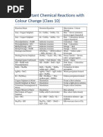 Chemical Reactions Color Changes Class10 | PDF