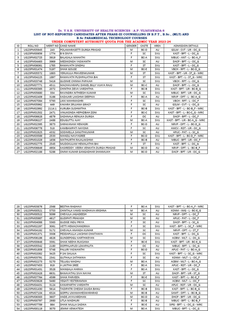 List of Not-Reported Candidates After P-III in BPT, B.SC - para Medical ...