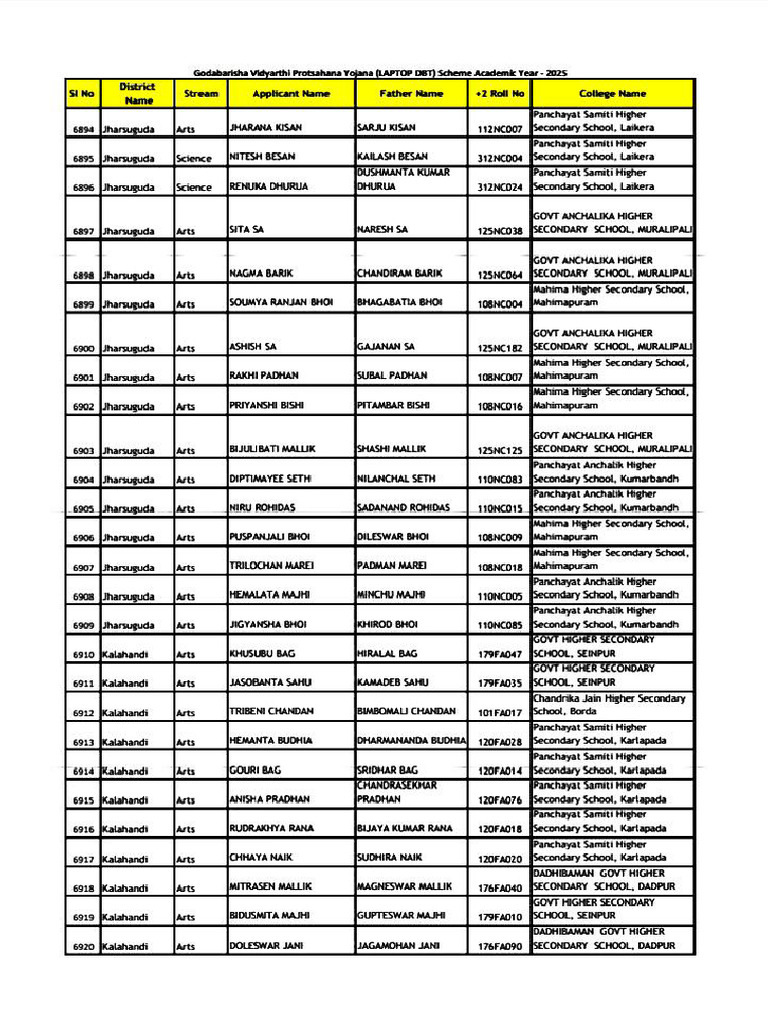 LAPTOP DBT Scheme Merits List, Kalahandi District, 2025-26 | PDF