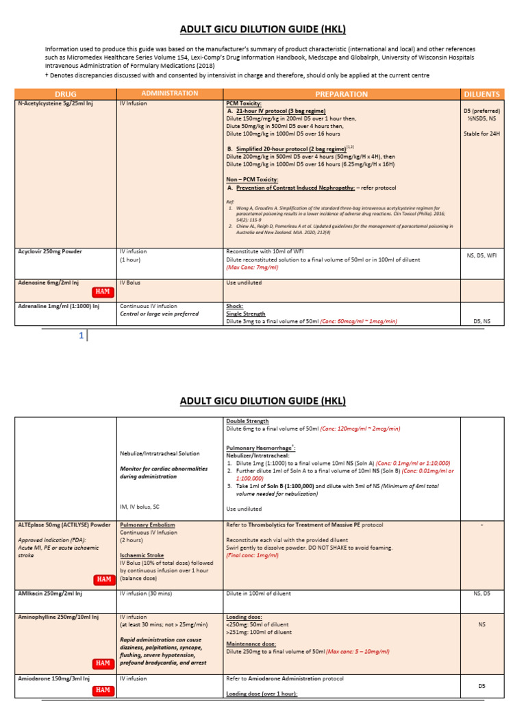 Adult GICU Drug Dilution Guide | PDF | Intravenous Therapy | Drugs