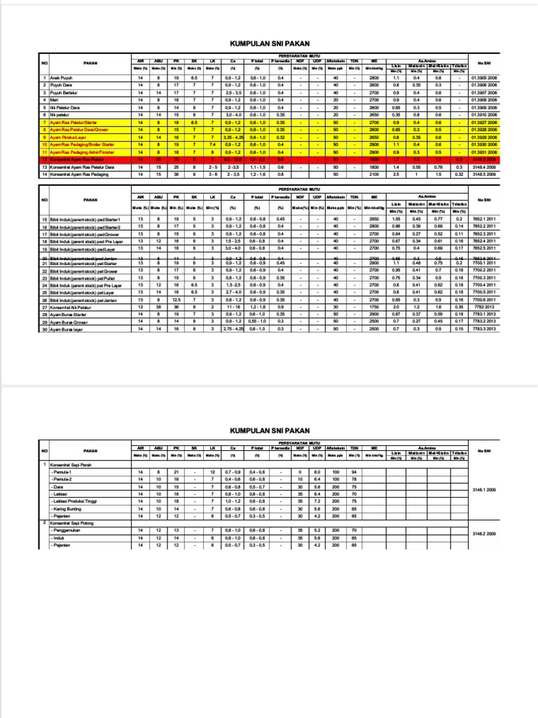 PDF Kumpulan Sni Pakan Compress | PDF